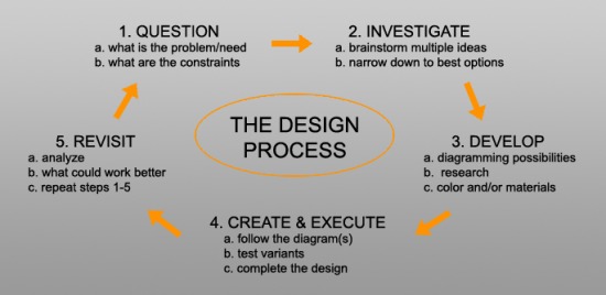 Design Process diagrams
