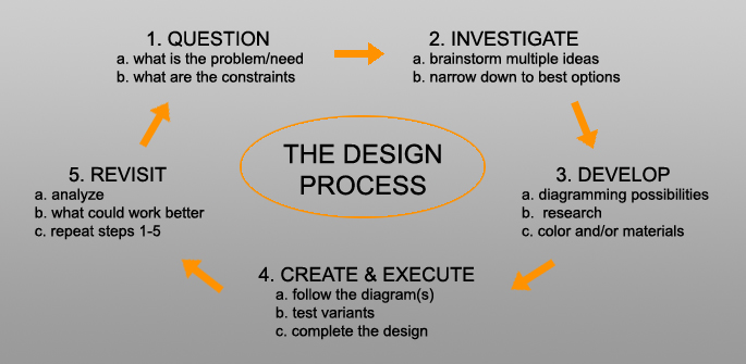 Design Process diagrams